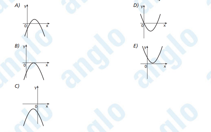 Gráfico De Função Do 2º Grau