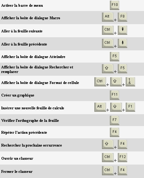 Raccourcis clavier d'Excel Raccourcis clavier d'Excel