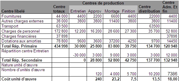 EXERCICE COMPTA ANALYTIQUE EXERCICE COMPTA ANALYTIQUE