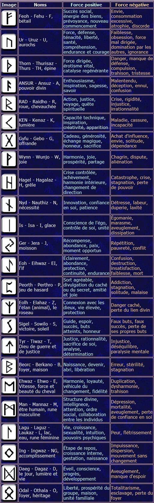 Signification des Runes Signification des Runes