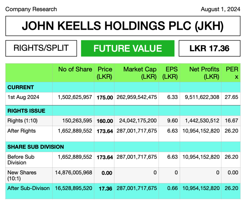 John Keells Holdings PLC share is worth LKR 17/= after Rights Issue and ... John Keells Holdings PLC share is worth LKR 17/= after Rights Issue and ...
