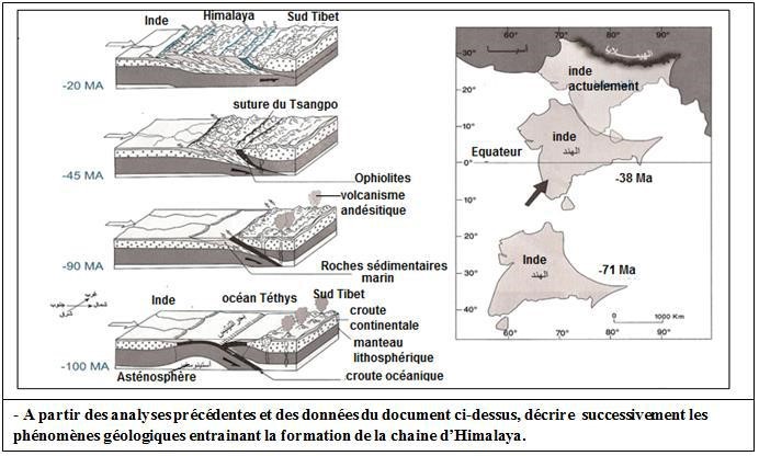 Les Phénomènes Géologiques Accompagnant La Formation Des Chaînes De