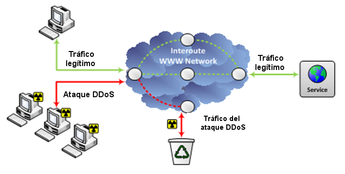 ATAQUES DISTRIBUIDOS DE DENEGACIÓN DE SERVICIO ATAQUES DISTRIBUIDOS DE DENEGACIÓN DE SERVICIO