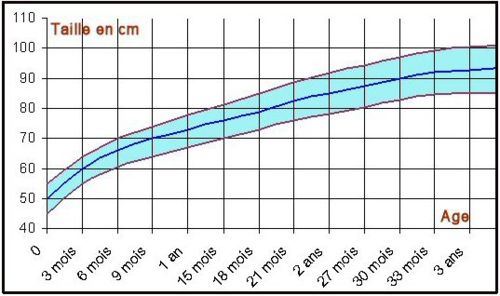 Croissance de l'enfant Croissance de l'enfant