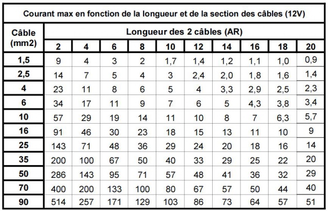 Section câble pour panneaux solaires Section câble pour panneaux solaires